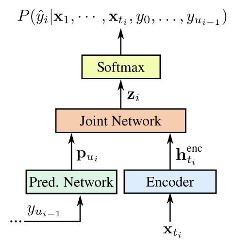 语音识别中的End2End模型: CTC, RNN-T与LAS_recurrent neural network transducer-CSDN博客