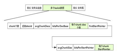 Lucene数据存储实现：行存&列存_lucene 行存 列存-CSDN博客