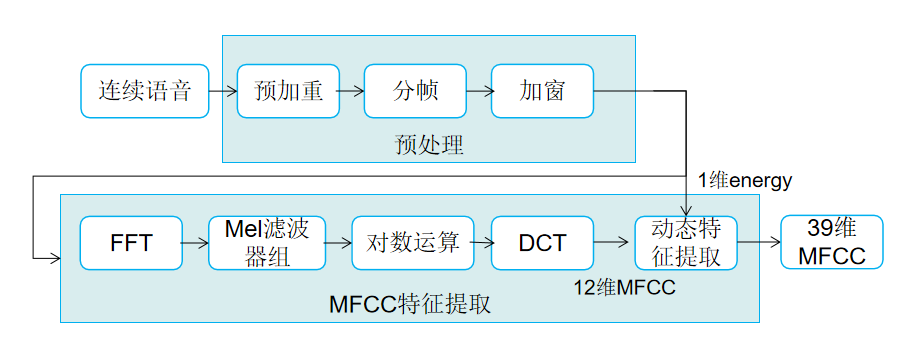 AI大语音（四）——MFCC特征提取（深度解析）_mfcc提取过程-CSDN博客
