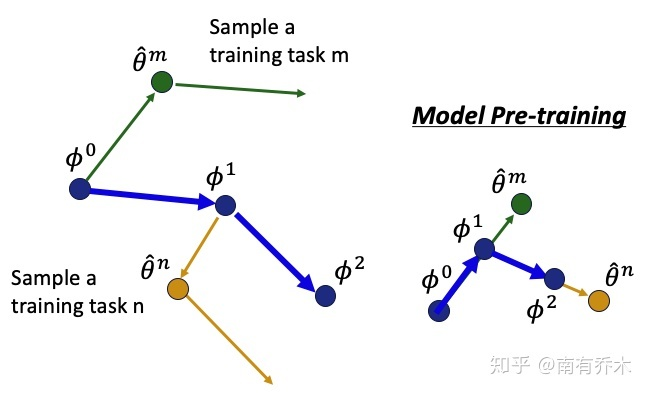 元学习入门：maml Csdn博客 