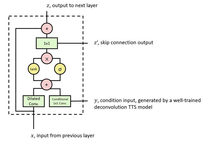 WaveNet相关原理及细节介绍_wavenet声码器-CSDN博客