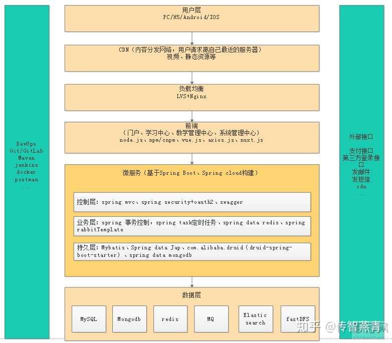 Java开发实战项目分享之学成在线v1.0项目总结_学成在线 项目 java-CSDN博客