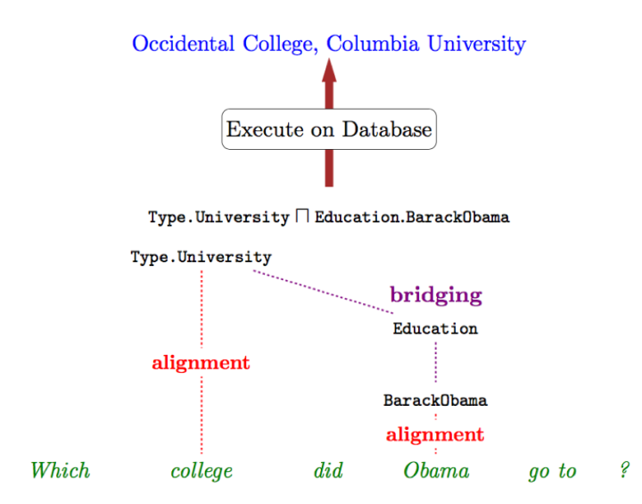 KB-QA：基于语义解析的方法_问答知识库-CSDN博客