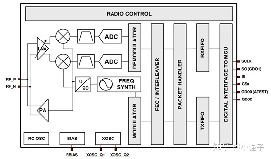 TI CC1101学习笔记（一）_cc1101电路分分-CSDN博客