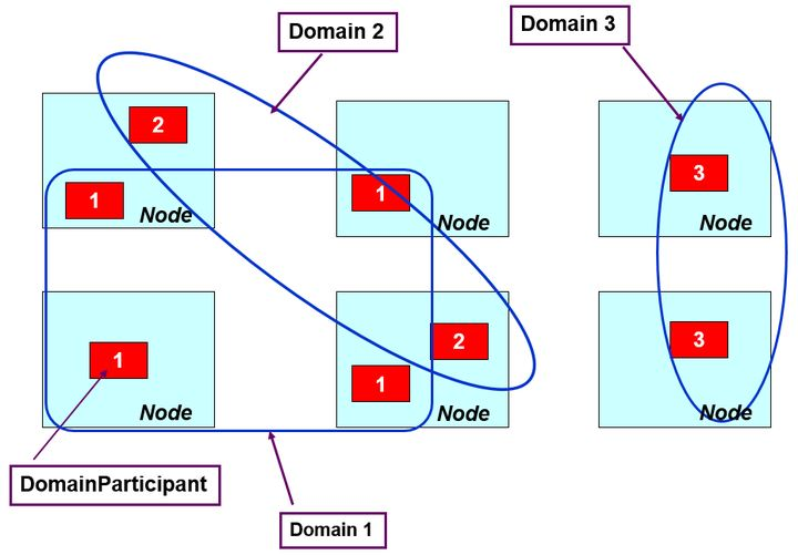 数据分发服务DDS技术研究_基于内容的dds-CSDN博客
