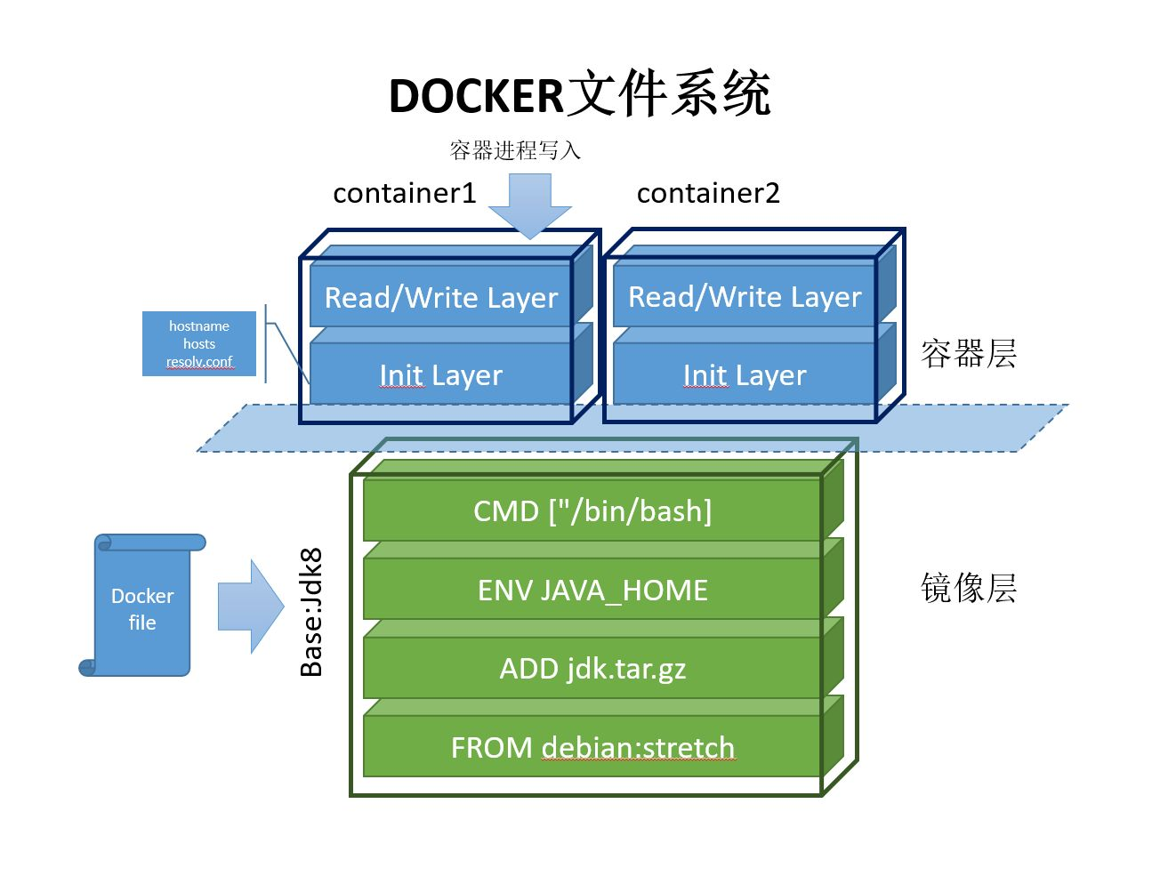 Docker文件系统实战 Var Lib Docker Image Overlay2 Layerdb Sha256 Csdn博客