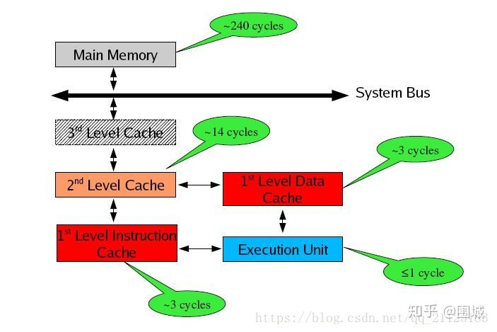 计算机缓存Cache以及Cache Line详解_cache line buffer-CSDN博客