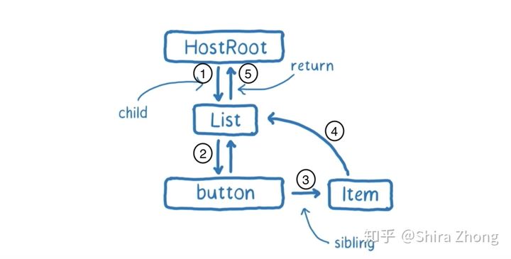 React Work Loop 原理_react workloop-CSDN博客