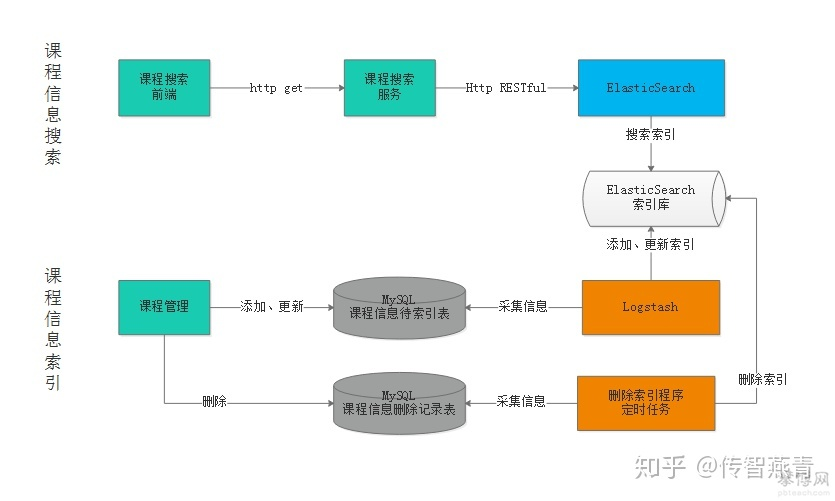 Java开发实战项目分享之学成在线v1.0项目总结_学成在线 项目 java-CSDN博客