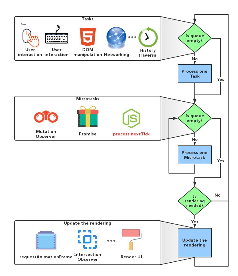 Javascript基础之eventloop事件循环机制eventloop的基本过程 Csdn博客 