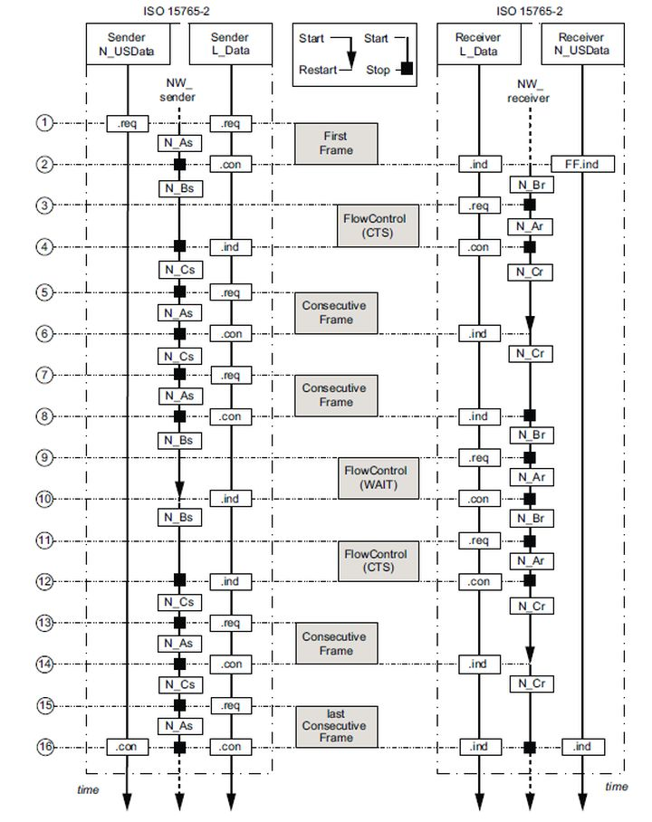 UDS网络层/TP层（ISO 15765-2）的解读_15765-2 最新是哪个版本-CSDN博客