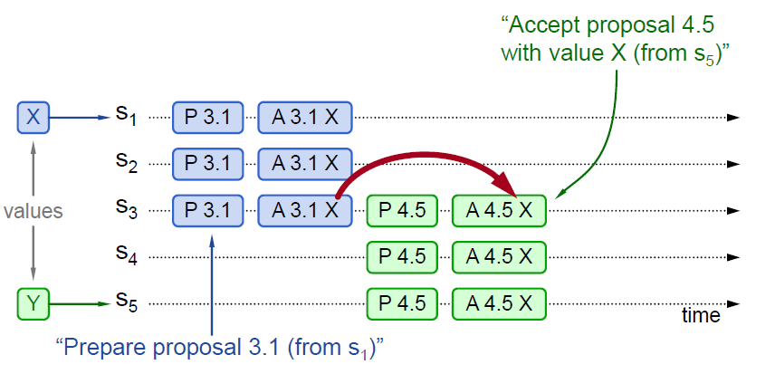 Paxos算法详解_paxos角色分类-CSDN博客