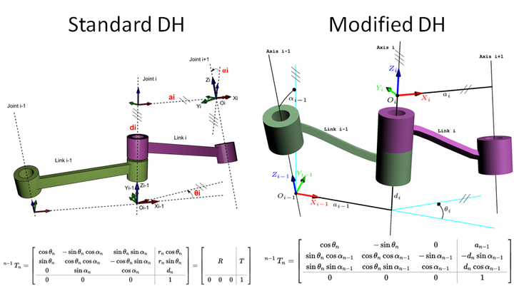 建立DH模型的三种方法以及区别-CSDN博客