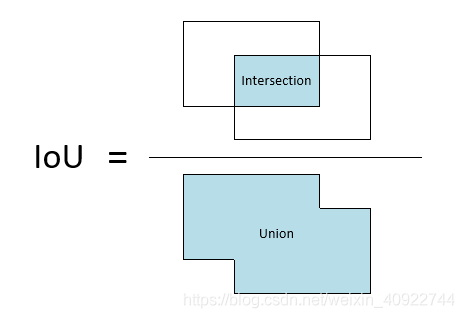 『算法动手学』Python极简实现IoU-CSDN博客