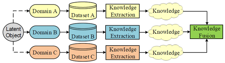 跨域数据融合---Cross-Domain Data Fusion_data fusion model-CSDN博客