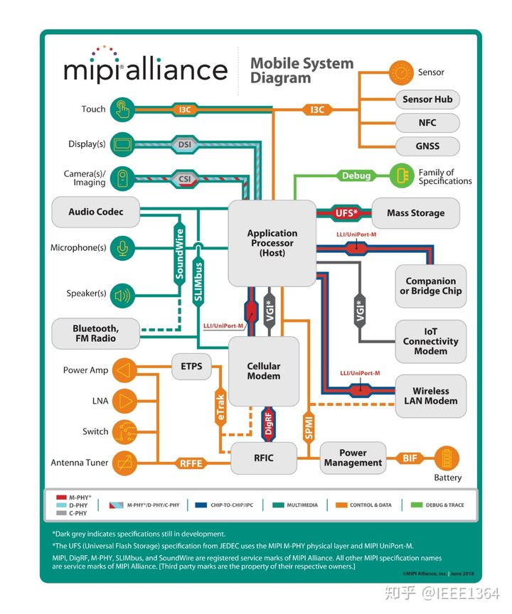 别人的MIPI自学笔记_mipi差分线没有打过地孔-CSDN博客