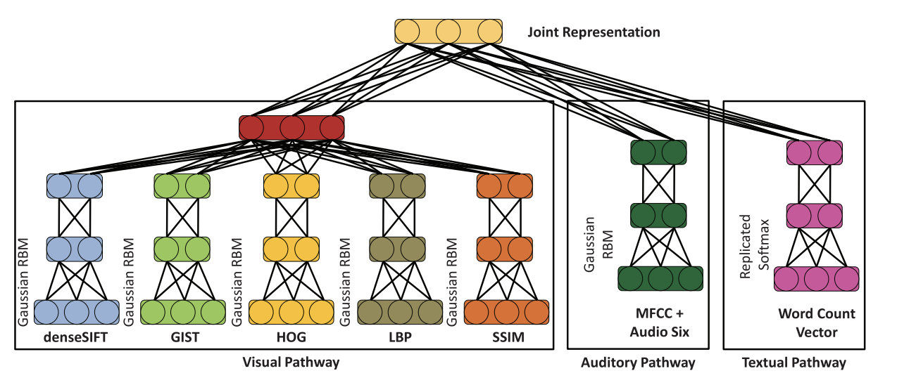 2020 年机器学习趋势：建立统一的跨媒体多模态内容理解内核_multimodal generative models for scalable weakly-s-CSDN博客