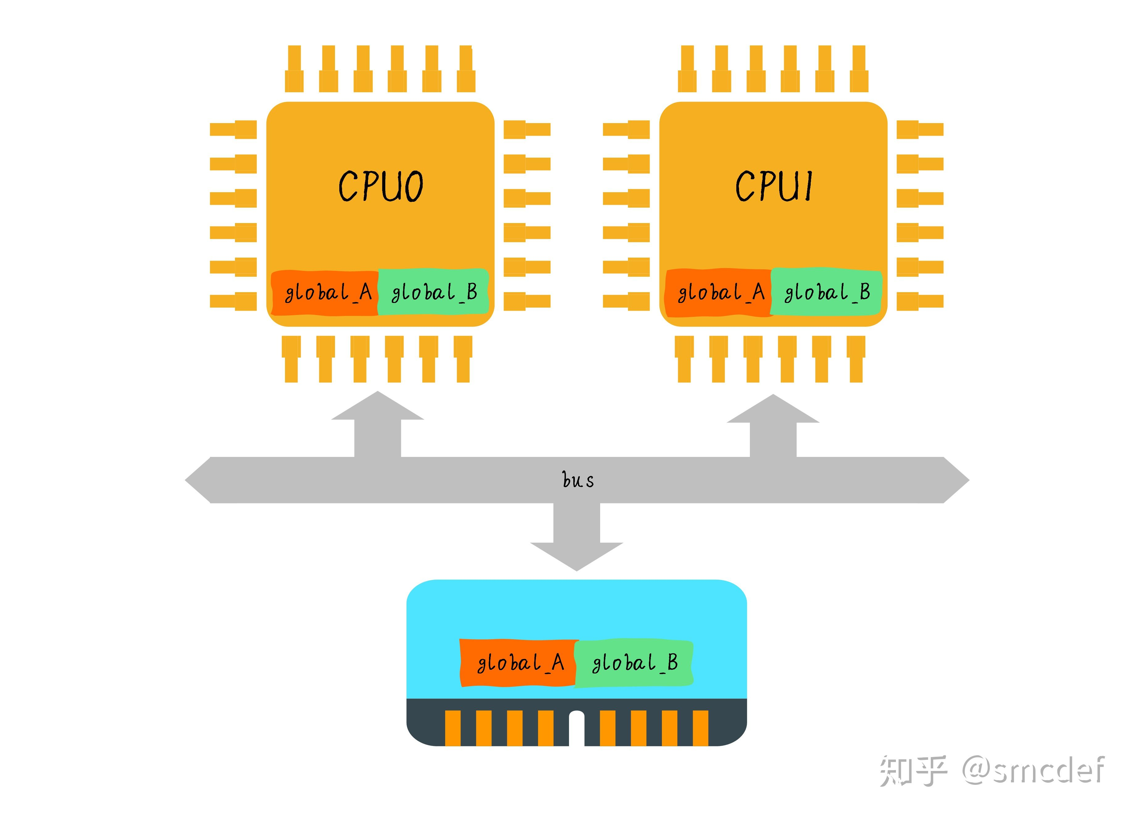 多核Cache一致性 && 伪共享 && atomic的实现和cache相关的部分_cache一致性和多cache一致性-CSDN博客