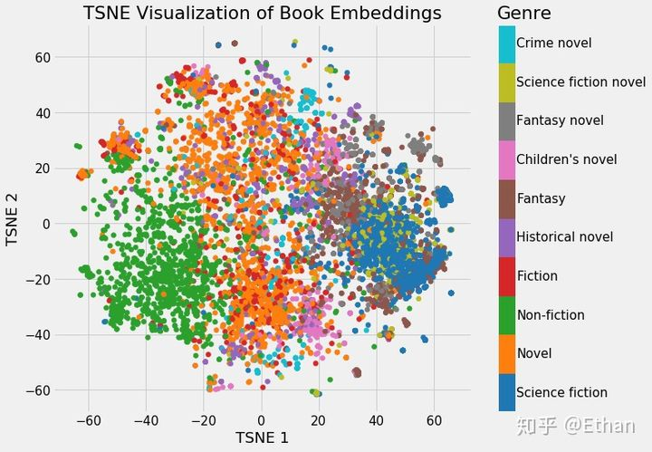 Embedding 的理解_embedding具有以下优点: 1. 可以将用户的多个显式特征转换为一个连续的向量表示,-CSDN博客