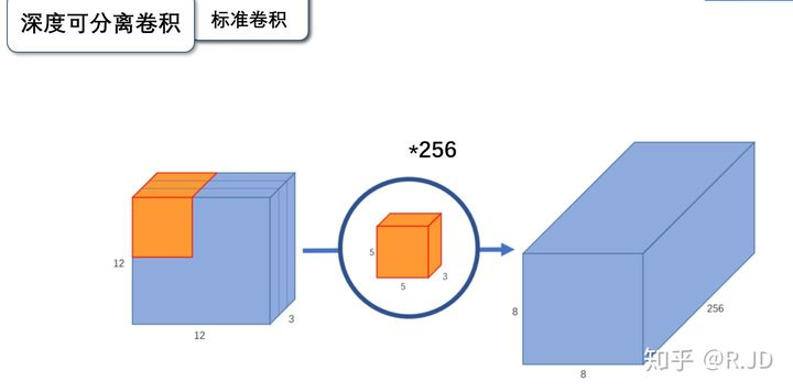 深度可分离卷积（depthwise Separable Convolution） Expand Convolute Code Csdn博客