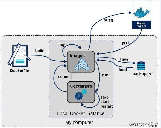 基于docker部署lnmp架构 软件开发最大的麻烦事之一就是环境配置 操作系统设置 各种库和组件的安装。只有它 Csdn博客