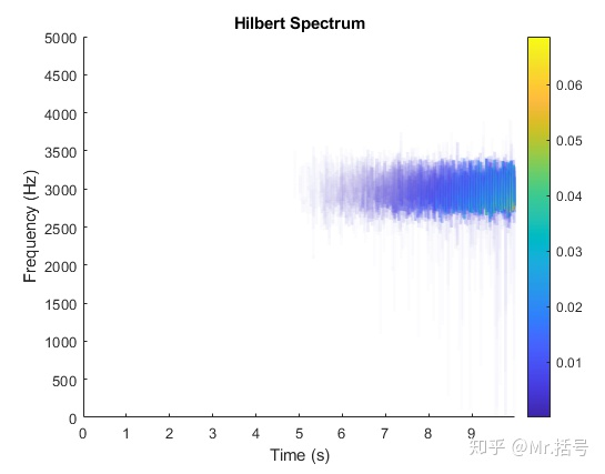 希尔伯特谱、边际谱、包络谱、瞬时频率/幅值/相位——Hilbert分析衍生方法及MATLAB实现-CSDN博客
