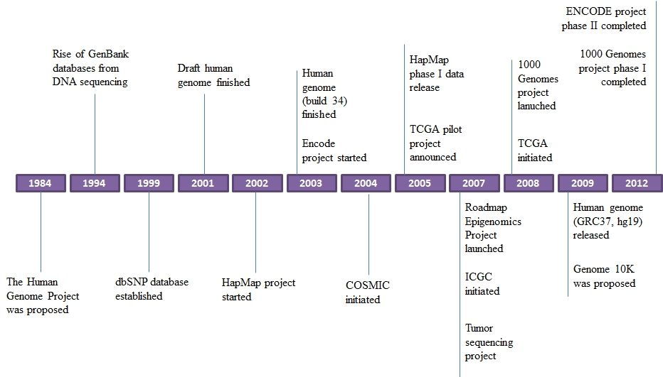 NGS的测序仪和相关技术时间轴 NGS相关数据库和项目时间轴_ngs应用时间-CSDN博客