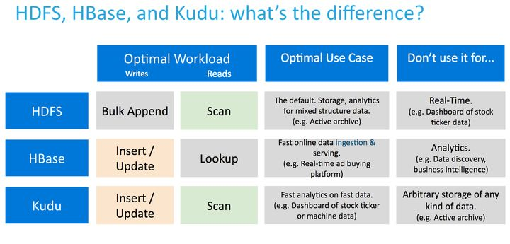 hive与hbase的以及mongodb和cassandra区别整理_mongodb 和hbase、hive区别-CSDN博客