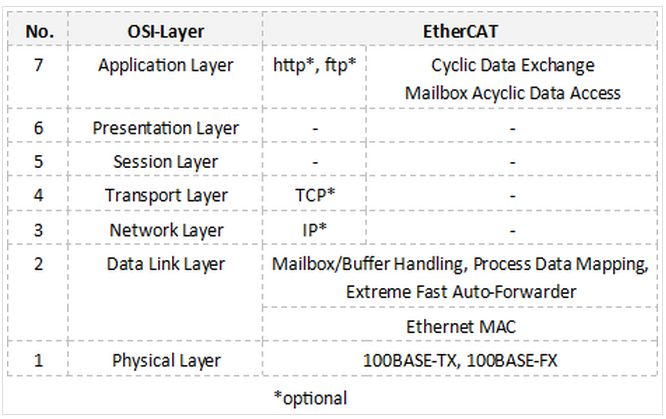 EtherCAT和CANopen之间有什么关系？_ethercat canopen-CSDN博客