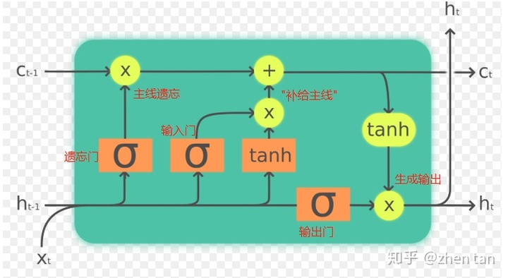 LSTM中的hidden_size/input_size/time_step/batch_size的理解-CSDN博客