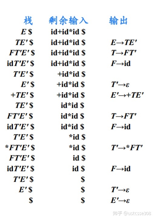 语法分析--FIRST，FOLLOW集和LL(1)文法_s_nan的博客-CSDN博客