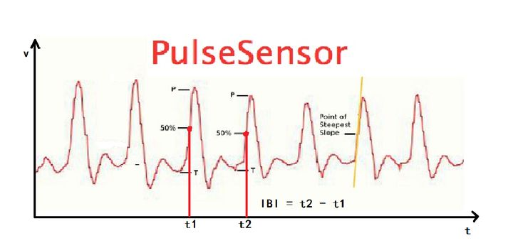 pulsesensor传感器以及STM32相关学习笔记_pulse sensor-CSDN博客