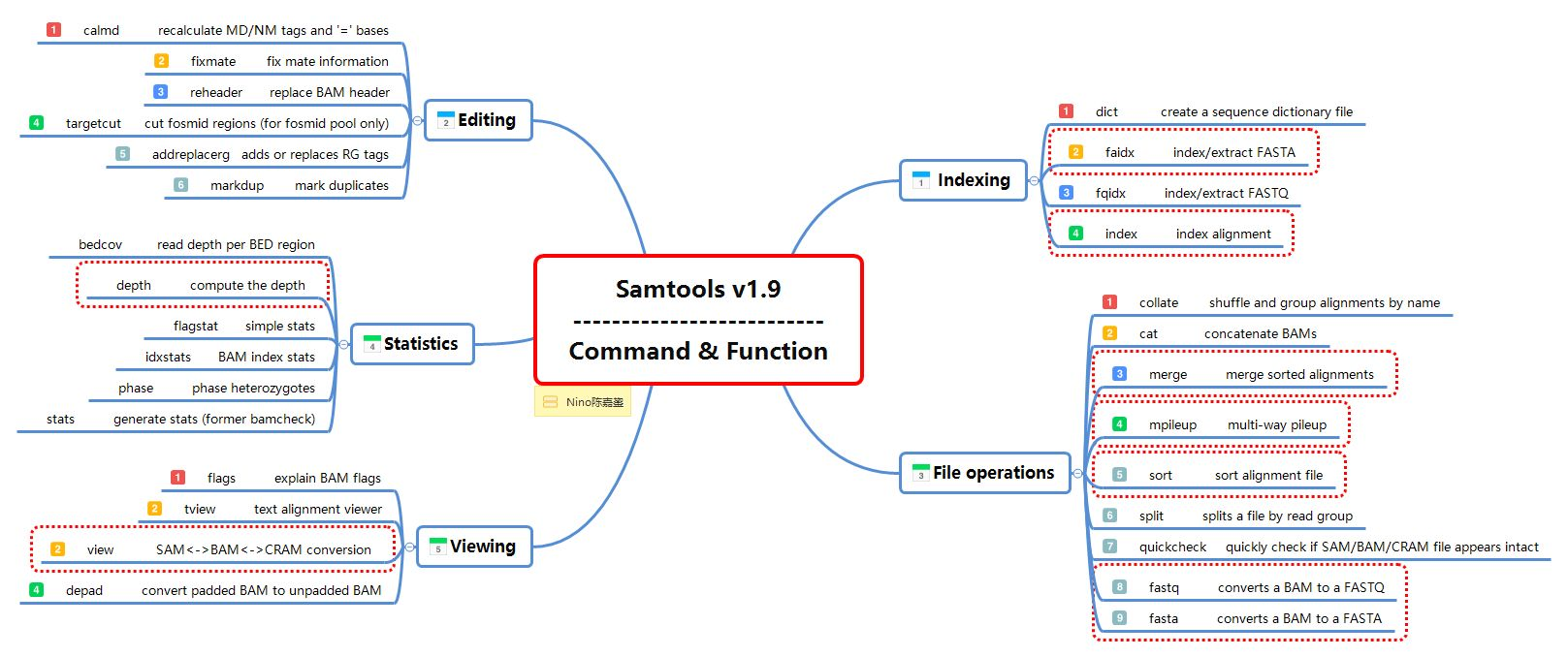 Samtools安装与使用_samtool 线程-CSDN博客