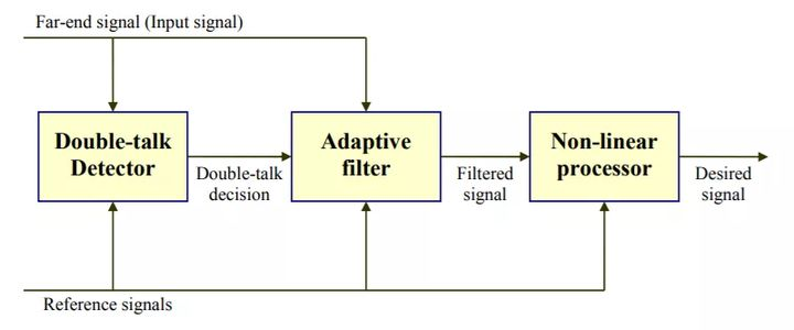 解析自适应滤波回声消除_fxlms算法-CSDN博客