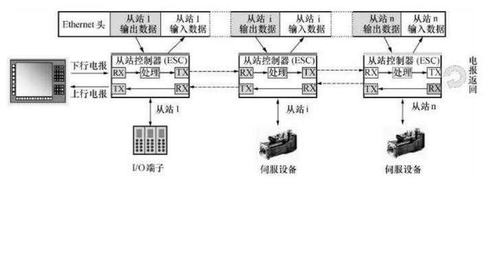Ethercat学习之路——概述ethercat Demo Csdn博客 