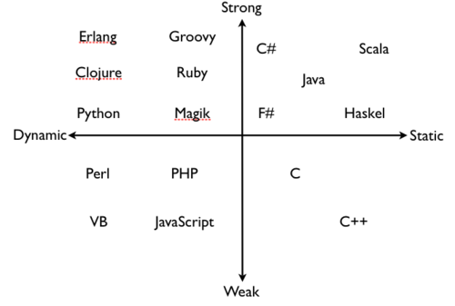 Python和其他语言的区别python是解释性语言除了这个还有什么区别 Csdn博客 3316