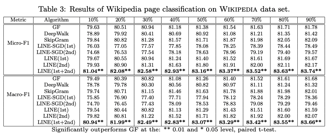 【graph Embedding】line：大规模信息网络的嵌入方法阿泽的学习笔记的博客 Csdn博客 
