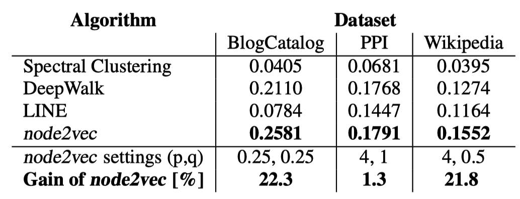 【graph Embedding】node2vec：一种有偏的随机游走阿泽的学习笔记的博客 Csdn博客有偏随机游走 7885