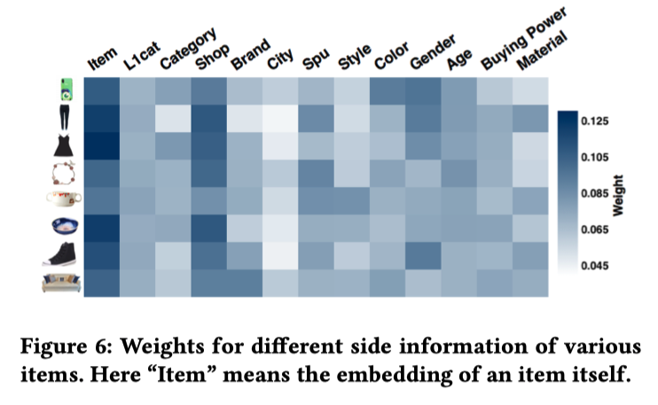 【Embedding】EGES：阿里在图嵌入领域中的探索_阿泽的学习笔记-CSDN博客
