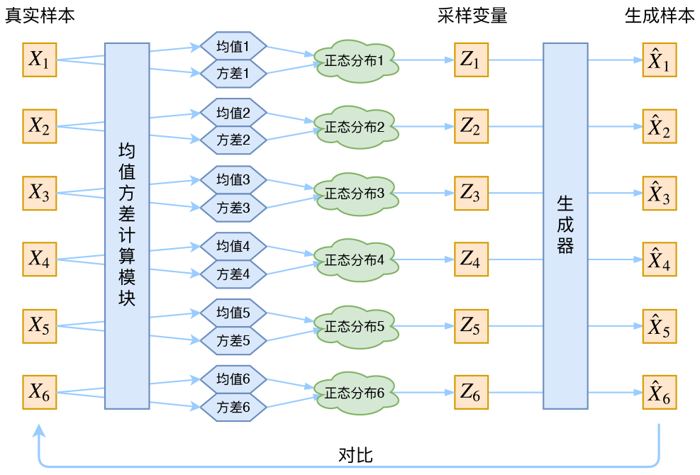 【gnn】vgae：利用变分自编码器完成图重构 Csdn博客 