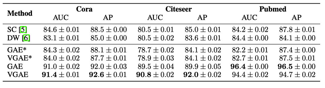 【GNN】VGAE：利用变分自编码器完成图重构_阿泽的学习笔记-CSDN博客_图变分自编码器