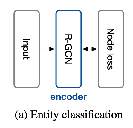 【GNN】R-GCN：GCN 在知识图谱中的应用_阿泽的学习笔记的博客-CSDN博客_gnn 知识图谱