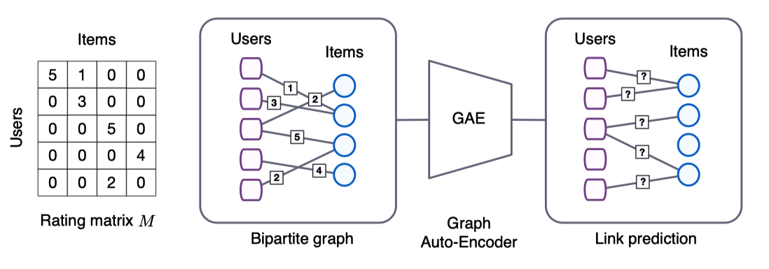【GNN】GCMC：GNN 在推荐系统中的应用_gcmc模型-CSDN博客