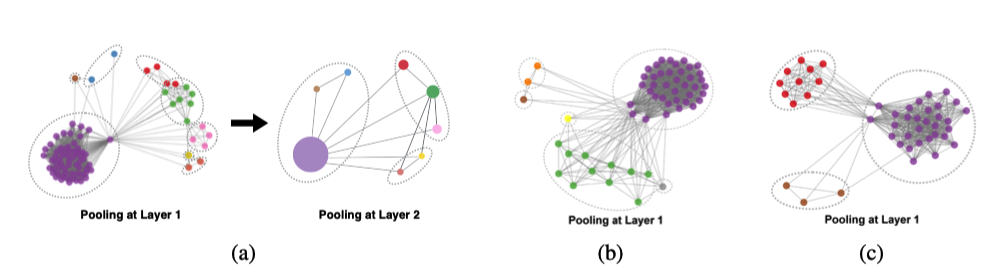 【GNN】Diff Pool：网络图的层次化表达_diffpooling_阿泽的学习笔记的博客-CSDN博客