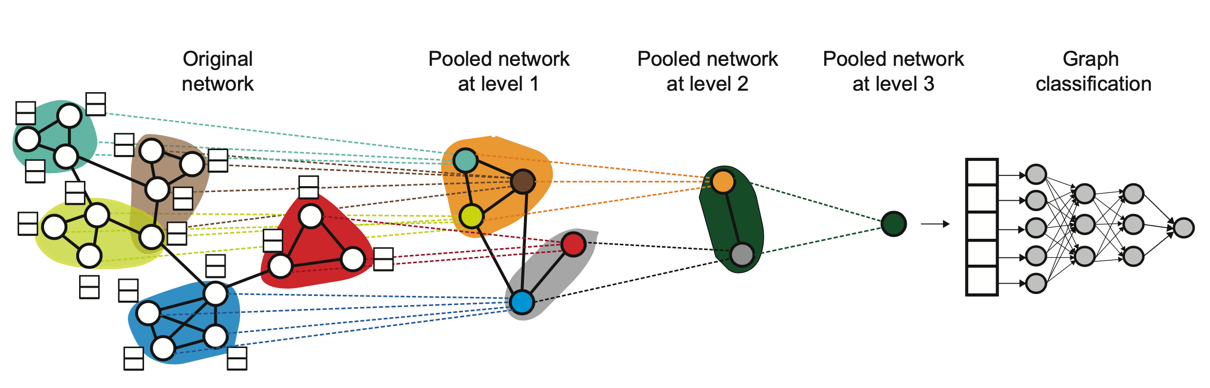 【GNN】Diff Pool：网络图的层次化表达_diffpooling_阿泽的学习笔记的博客-CSDN博客