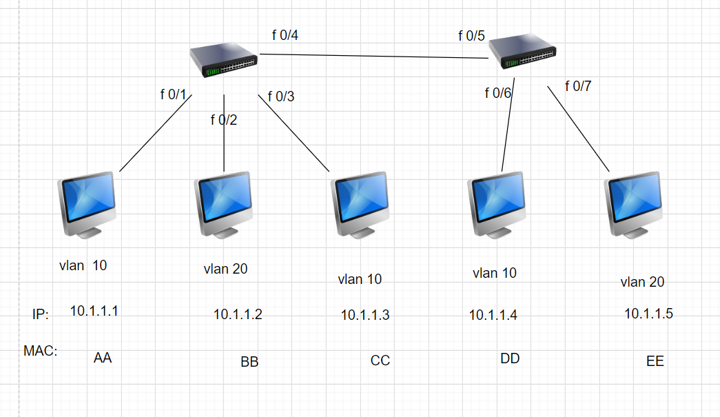 网络安全笔记-16-VLAN_port access vlan-CSDN博客