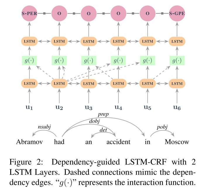 [论文速记] EMNLP2019-Dependency-Guided LSTM-CRF for Named Entity Recognition-CSDN博客