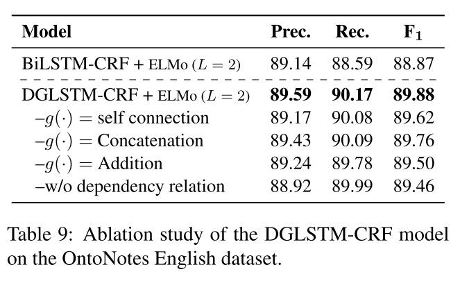 [论文速记] EMNLP2019-Dependency-Guided LSTM-CRF for Named Entity Recognition-CSDN博客