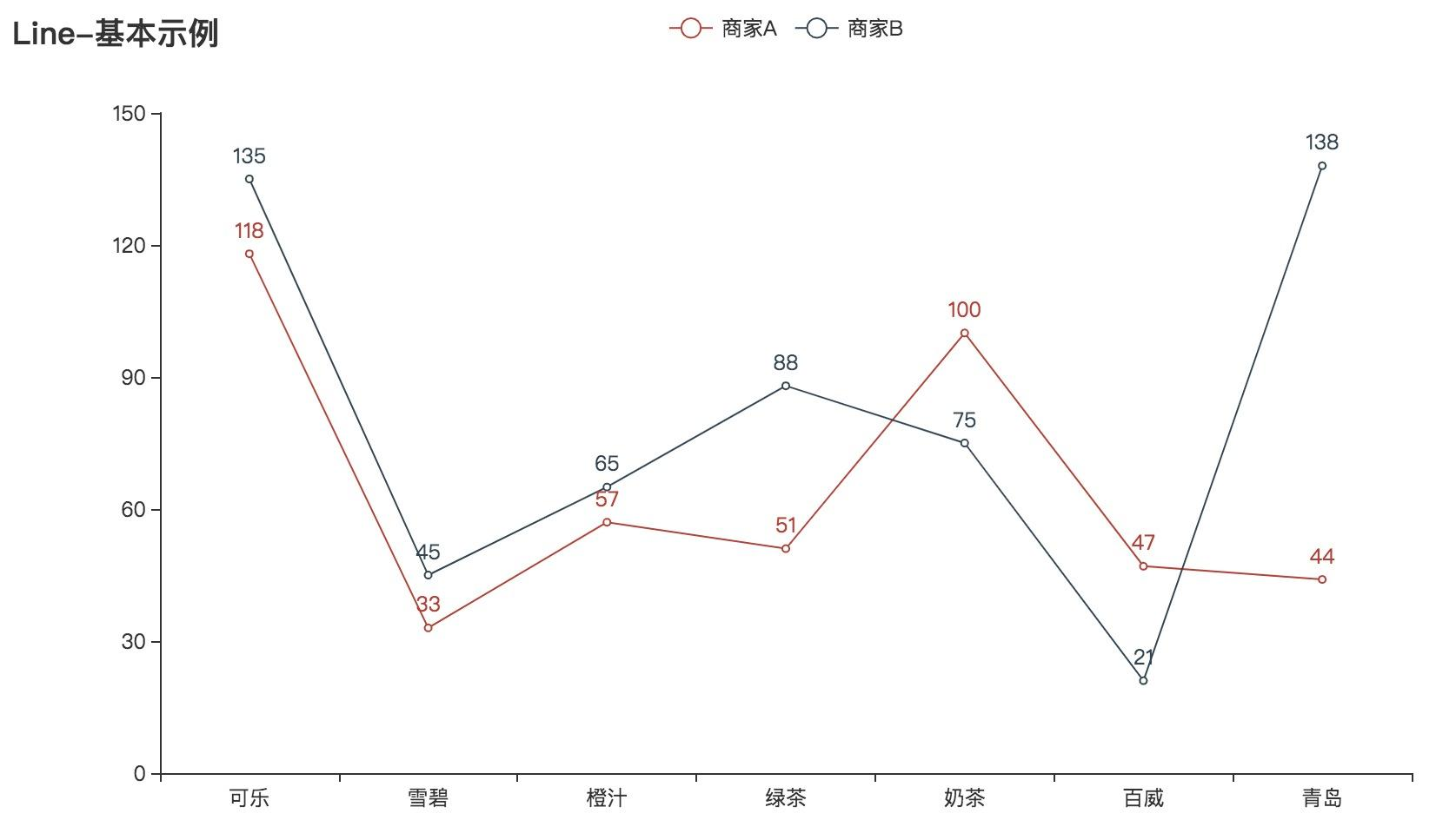Python 可视化利器：pyechartspyecharts和matplotlib区别 Csdn博客