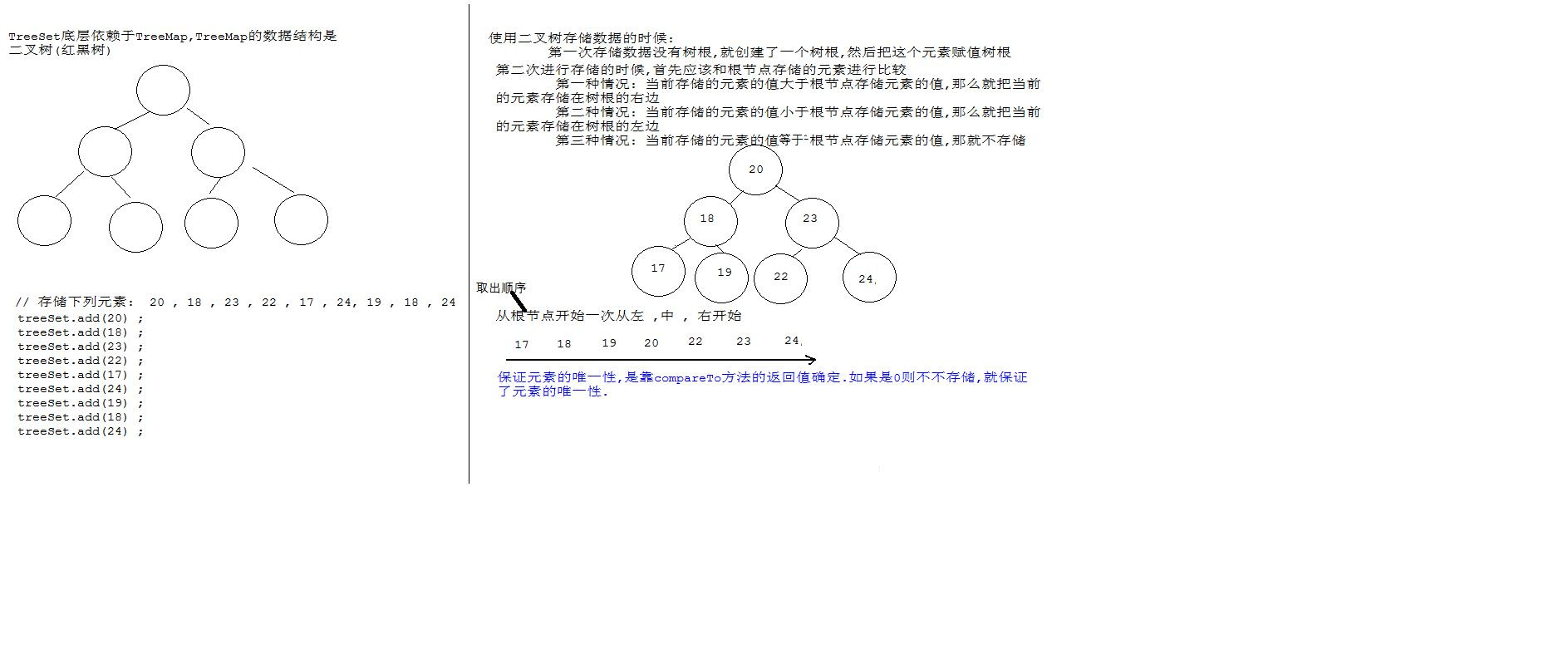 Usage and data structure of Set interface and sub-collection (HashSet ...